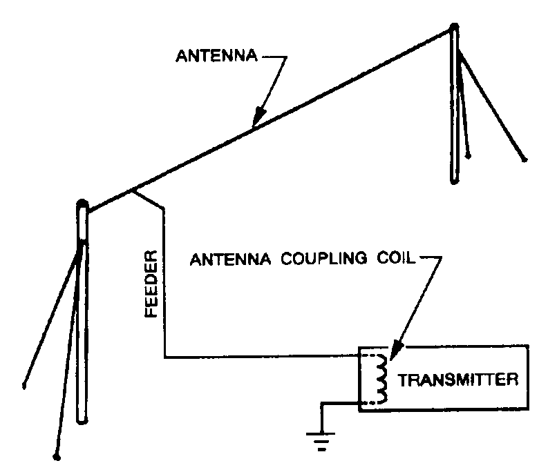 Mod10 - Wave Propagation Transmission Lines and Antennas