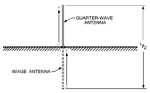 Mod10 - Wave Propagation Transmission Lines and Antennas