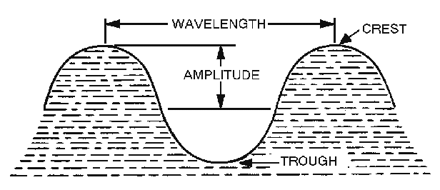 Mod10 - Wave Propagation Transmission Lines and Antennas
