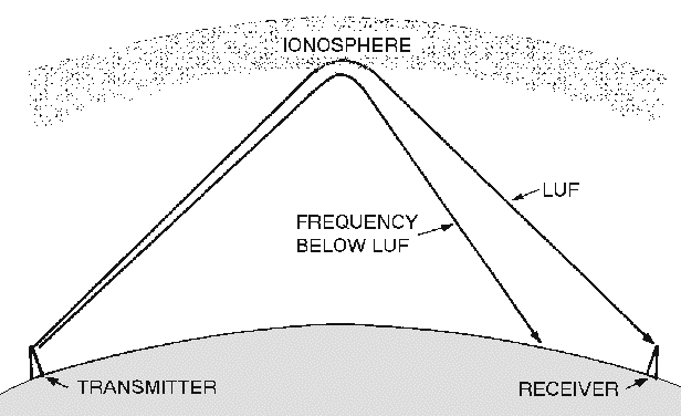 Mod10 - Wave Propagation Transmission Lines and Antennas